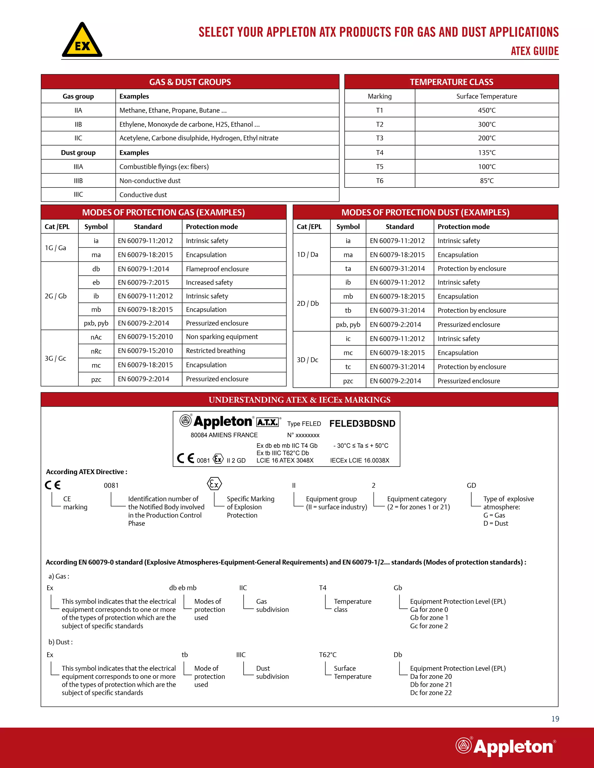 Hazardous Area Lighting, Plugs & Sockets, Control Stations & Junction ...