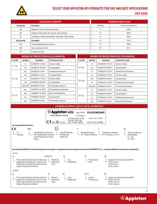 Hazardous Area Lighting, Plugs & Sockets, Control Stations & Junction ...