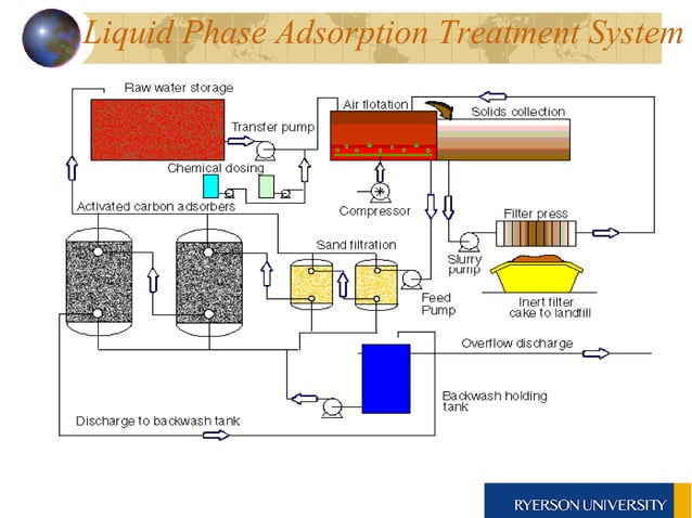 Hazardous Waste Management | PPT | Environmental Services Industry ...