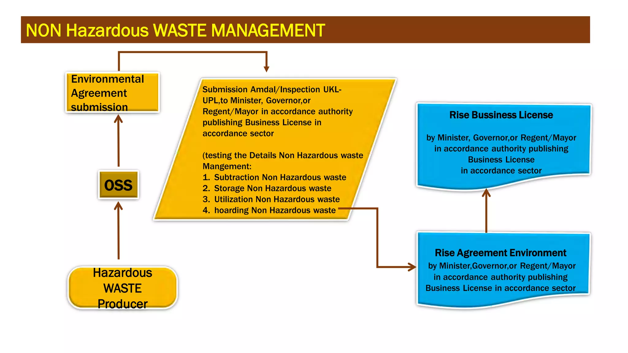 Hazardous and Non Hazardous Waste Management.pdf