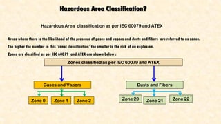 Hazardous area module- Zones, Method of Determination of Hazardous area ...