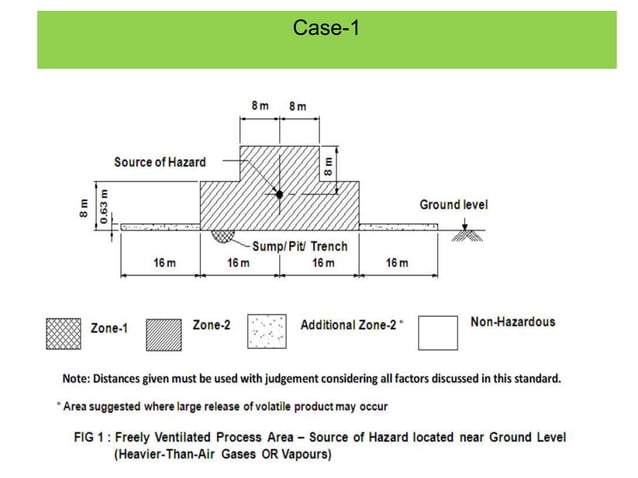 Hazardous Area Classification | PPTX | Indoor Environmental Quality | Home & Garden