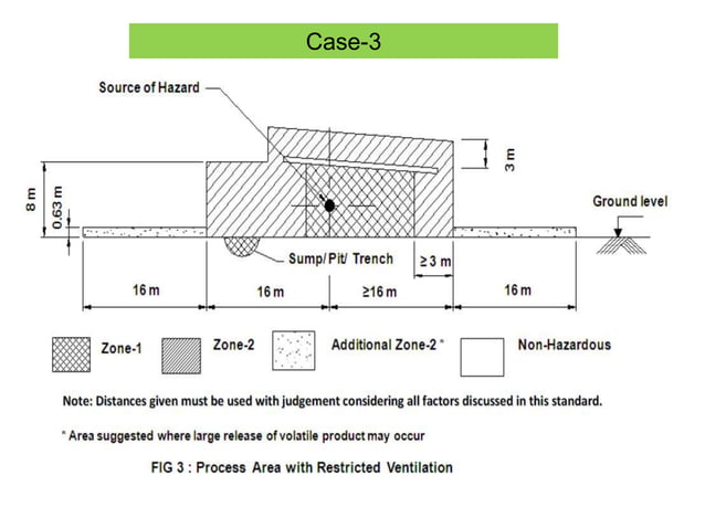 Hazardous Area Classification | PPTX | Indoor Environmental Quality | Home & Garden