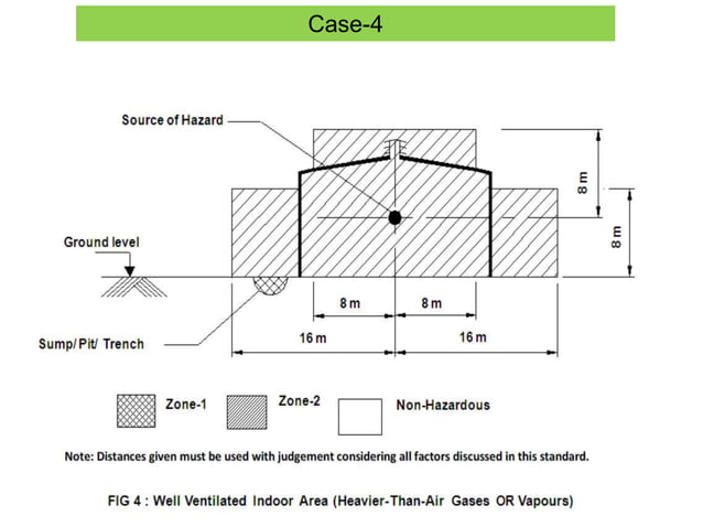 Hazardous Area Classification | PPTX | Indoor Environmental Quality ...