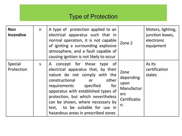 Hazardous Area Classification | PPTX | Indoor Environmental Quality ...
