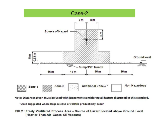 Hazardous Area Classification | PPT