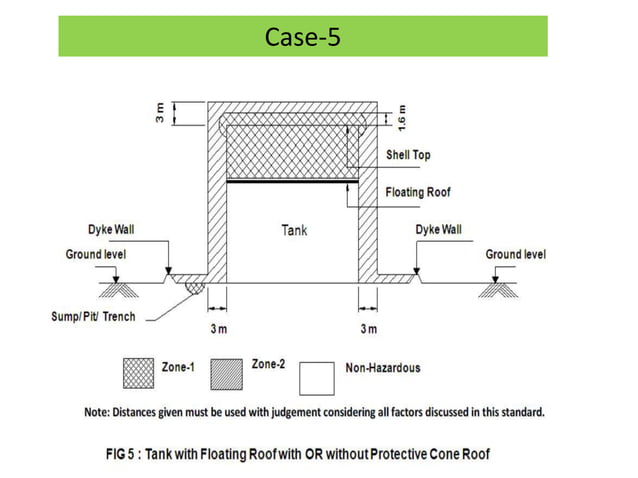 Hazardous Area Classification | PPT