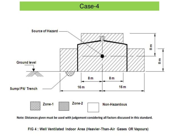 Hazardous Area Classification