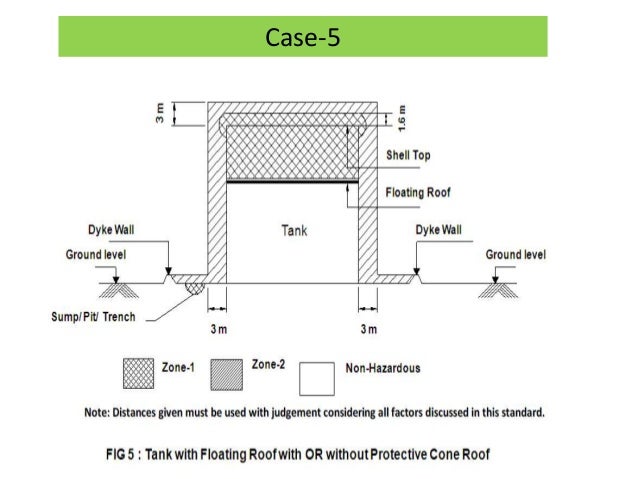 Hazardous Area Classification