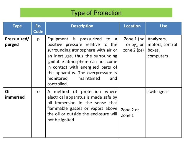Hazardous Area Classification