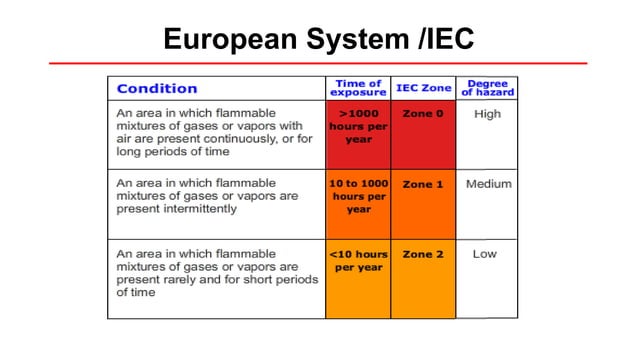 Presentation Hazardous Area Classification.pdf