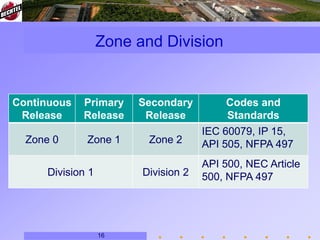 Hazardous Area Classification in Oil & Gas Industry.pdf