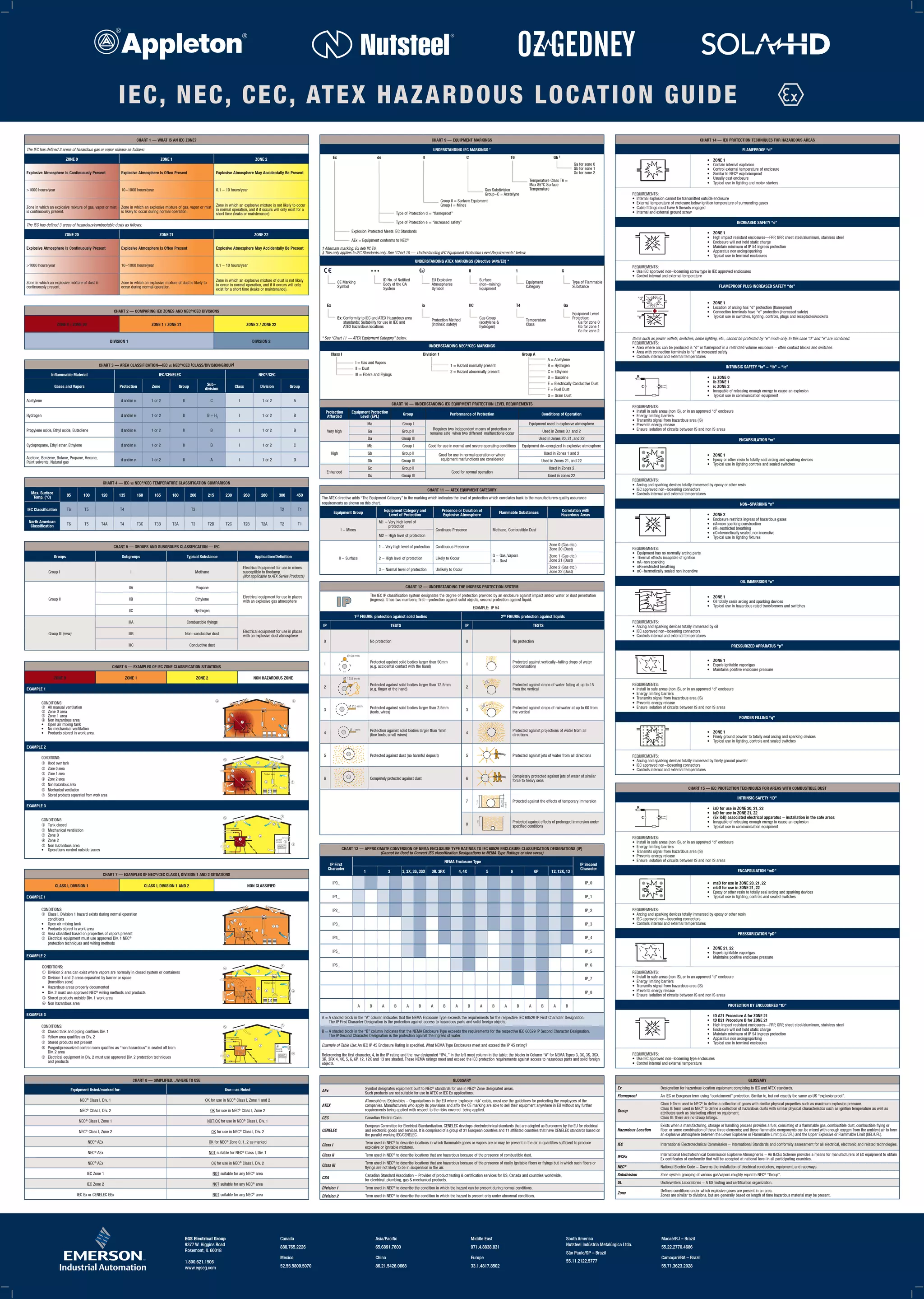 Hazardous Area Location Guide - IEC NEC CEC & ATEX By Emerson Industrial | PDF