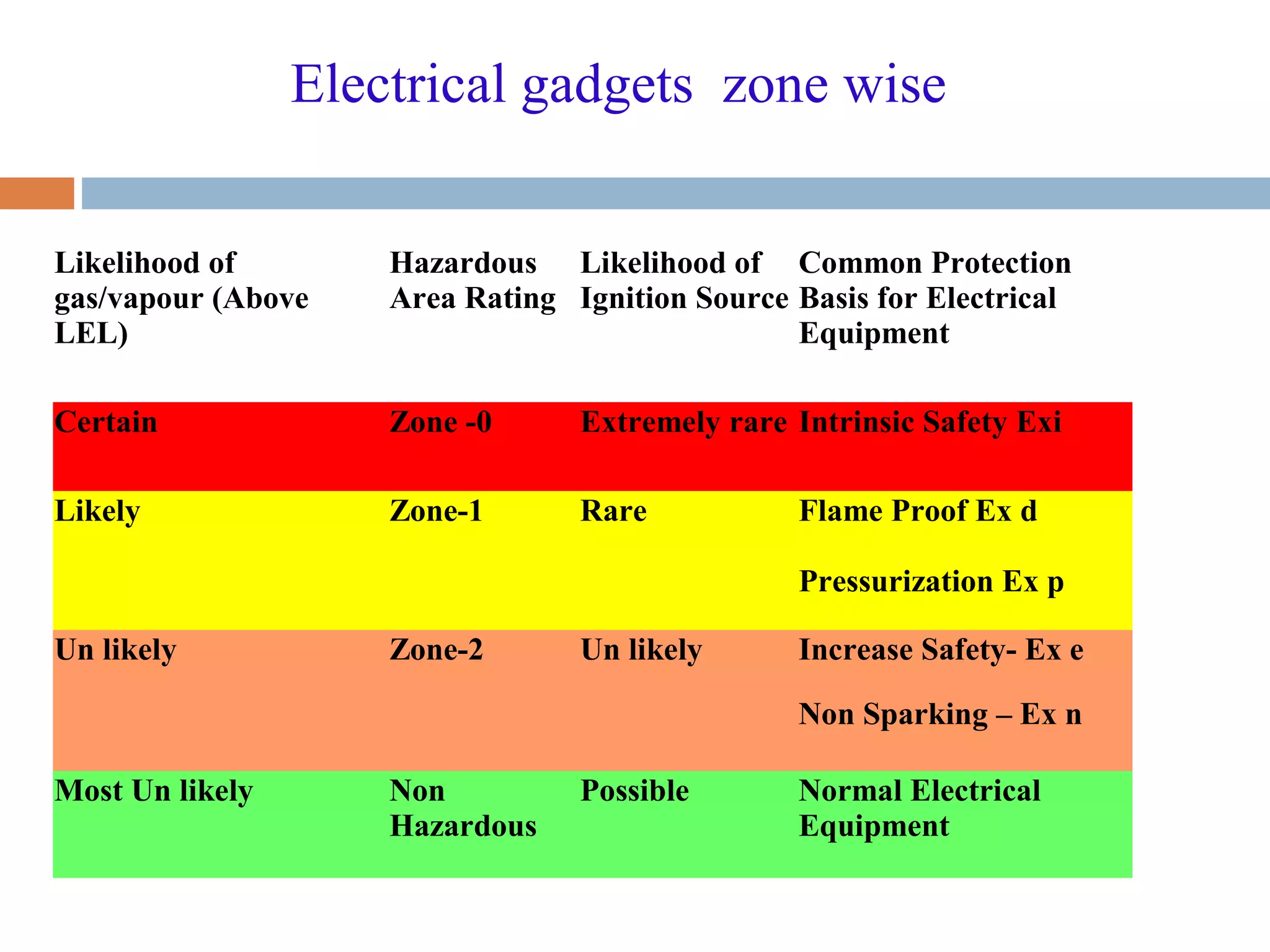 Electrical maintenance in Hazardous area | PPT
