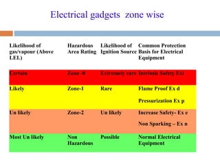 Electrical maintenance in Hazardous area | PPT