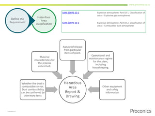Hazardous Area for Dust - Proconics | PPTX | Science