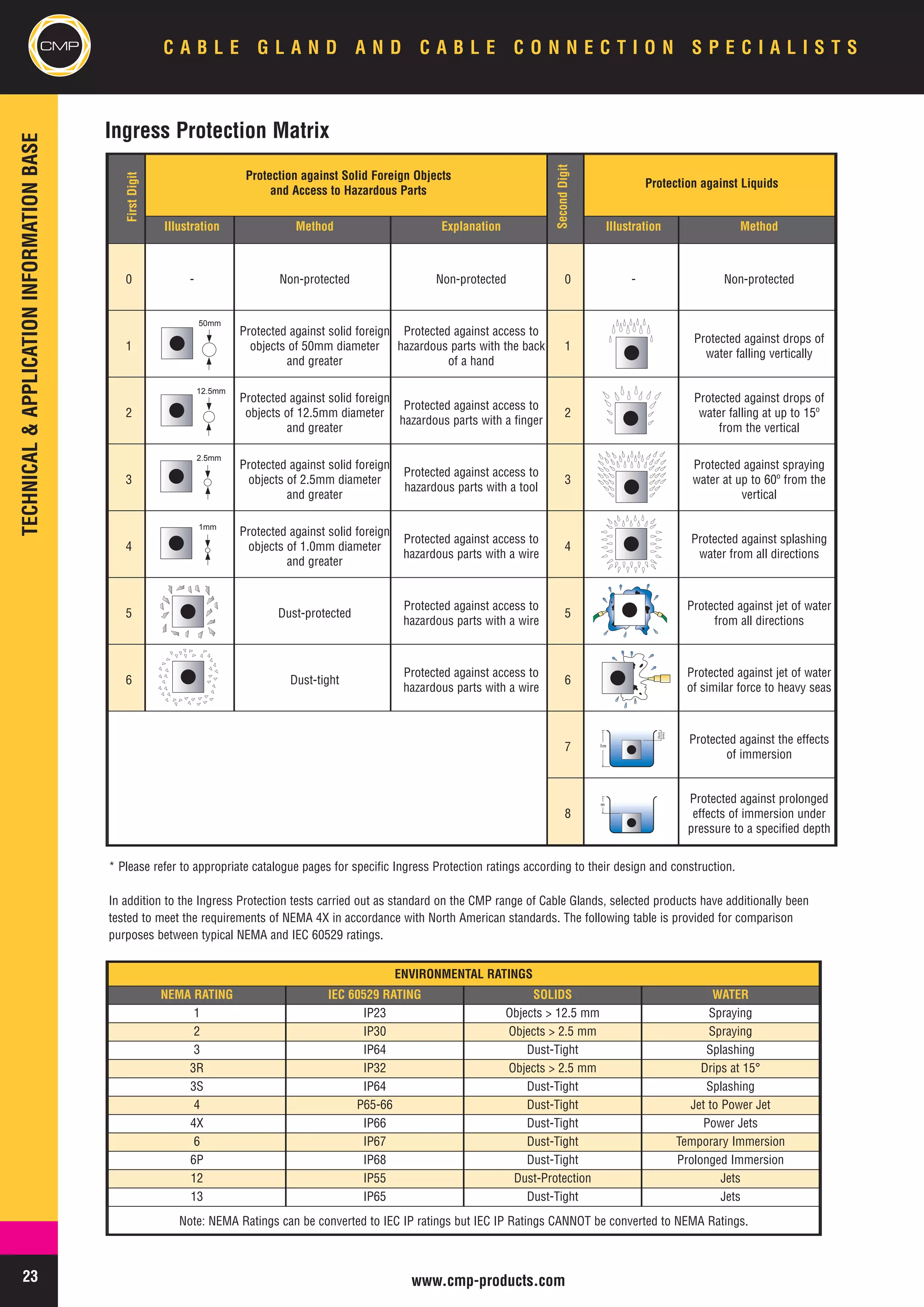 CMP Cable Glands - Hazardous Area Zones 1, 2, 21, 22 Flameproof (ATEX ...