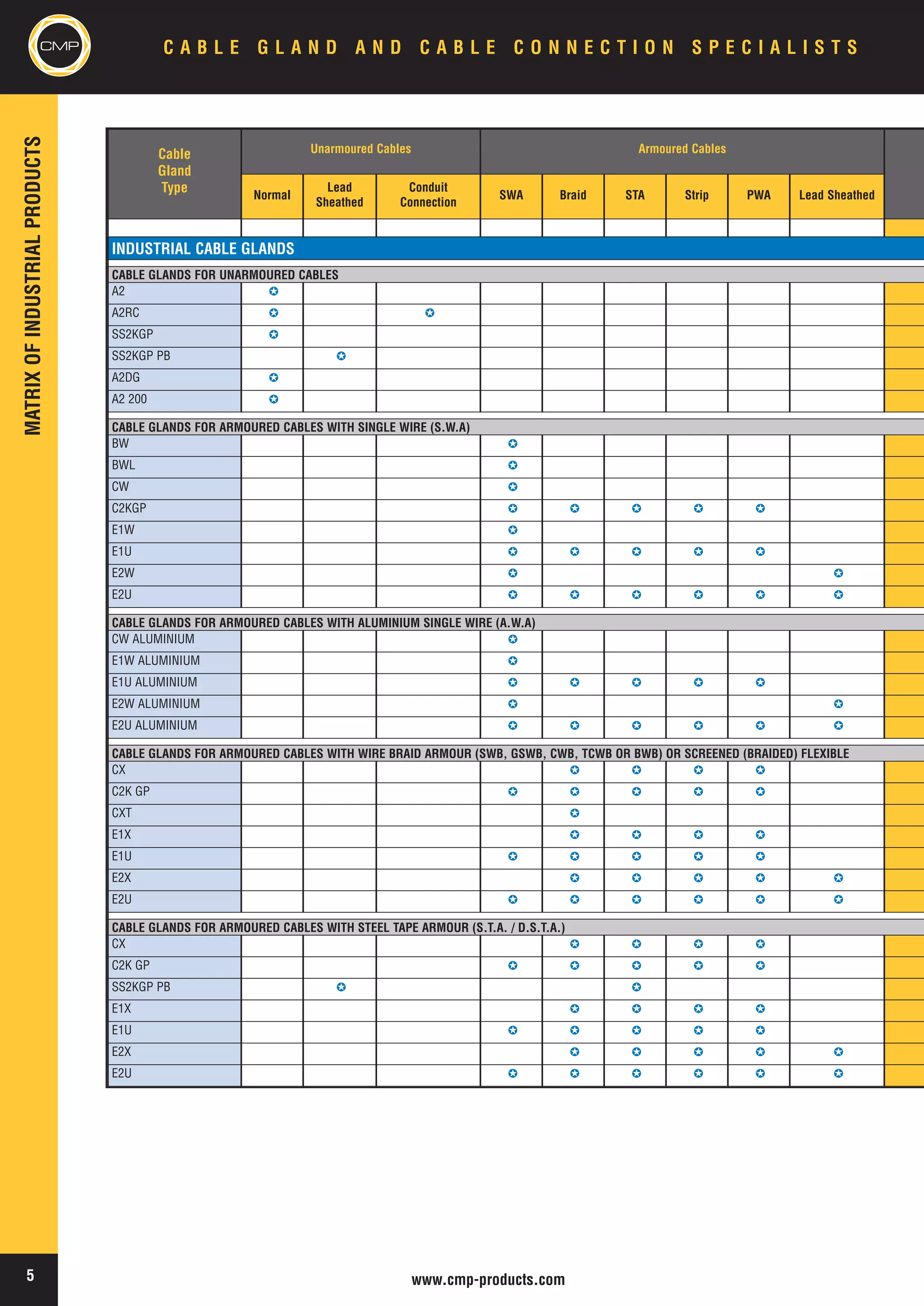 CMP Cable Glands - Hazardous Area Zones 1, 2, 21, 22 Flameproof (ATEX ...