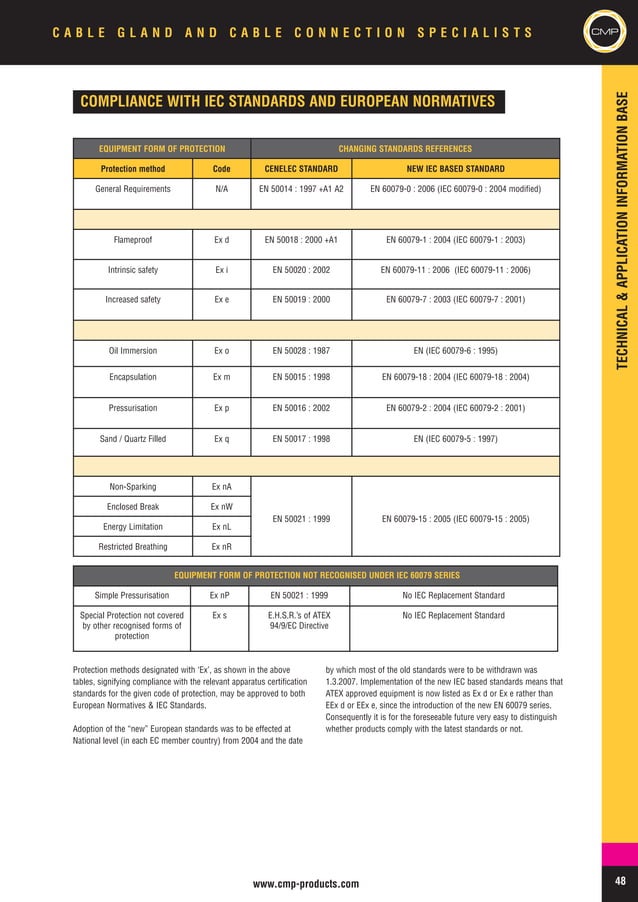 CMP Cable Glands - Hazardous Area Zones 1, 2, 21, 22 Flameproof (ATEX ...