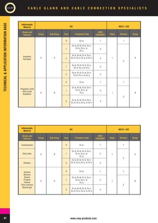 CMP Cable Glands - Hazardous Area Zones 1, 2, 21, 22 Flameproof (ATEX ...