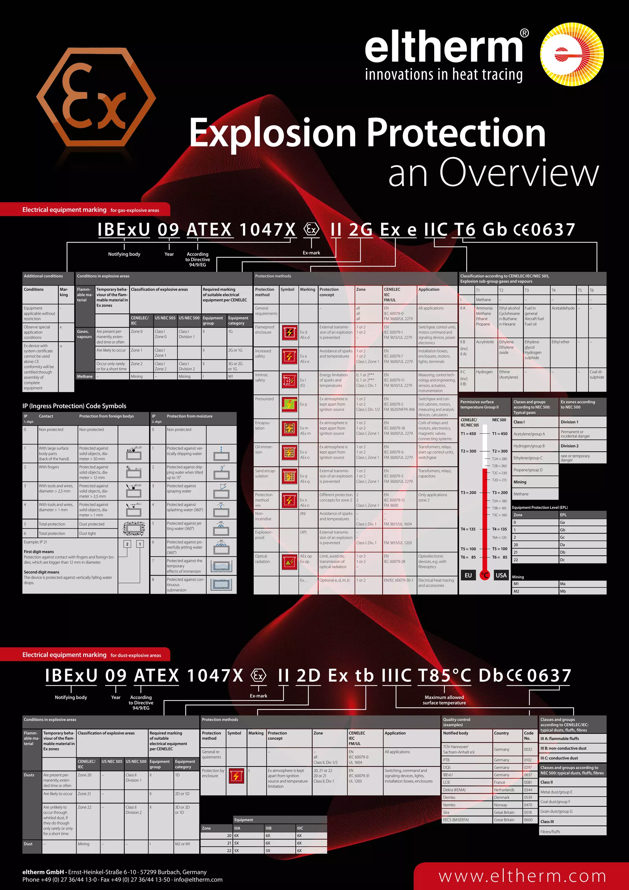 Hazardous Area Zones & Explosion Protection - An Overview of ...