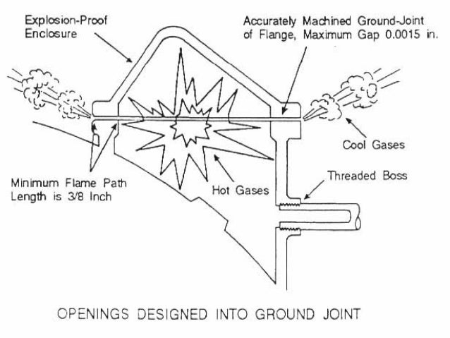 Hazardous classified locations