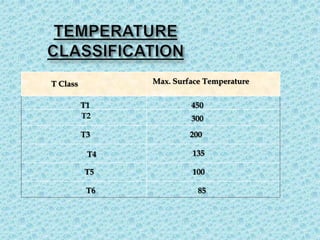 Hazardous area | PPTX