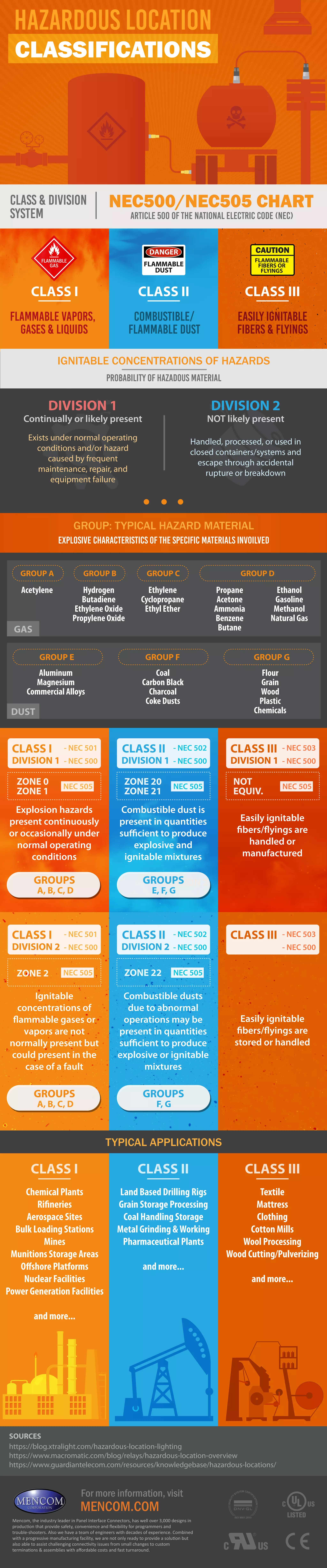 Hazardous location classification | PDF