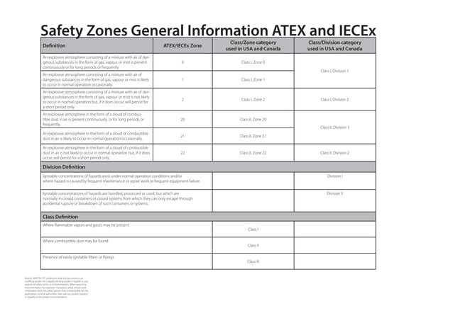 Learn more on hazardous locations illustrated, ATEX and IECEx zones | PDF | Chemistry | Science