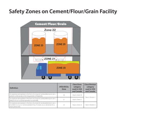 Learn more on hazardous locations illustrated, ATEX and IECEx zones | PDF