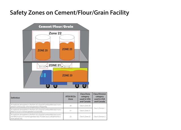 Learn more on hazardous locations illustrated, ATEX and IECEx zones ...