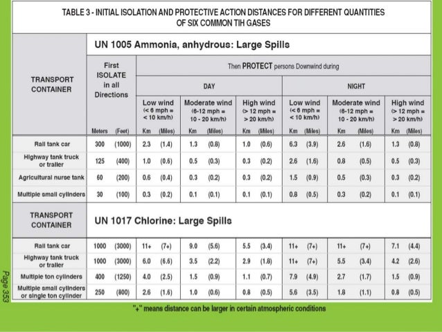 Hazardous Materials 2013