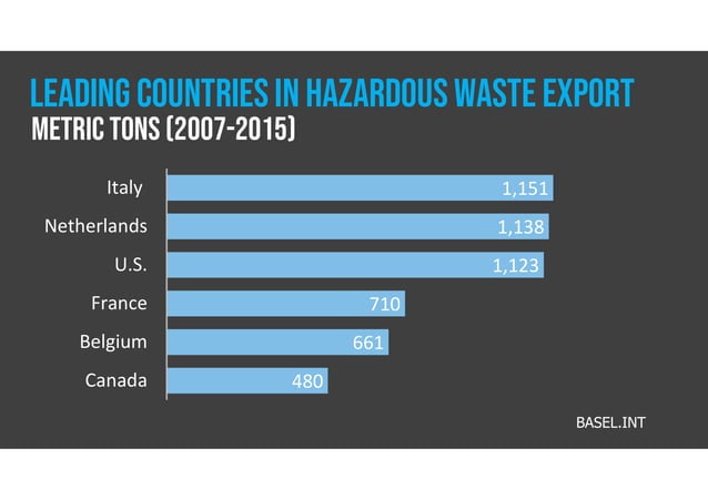 Hazardous Waste | PDF | Environmental Services Industry | Industries