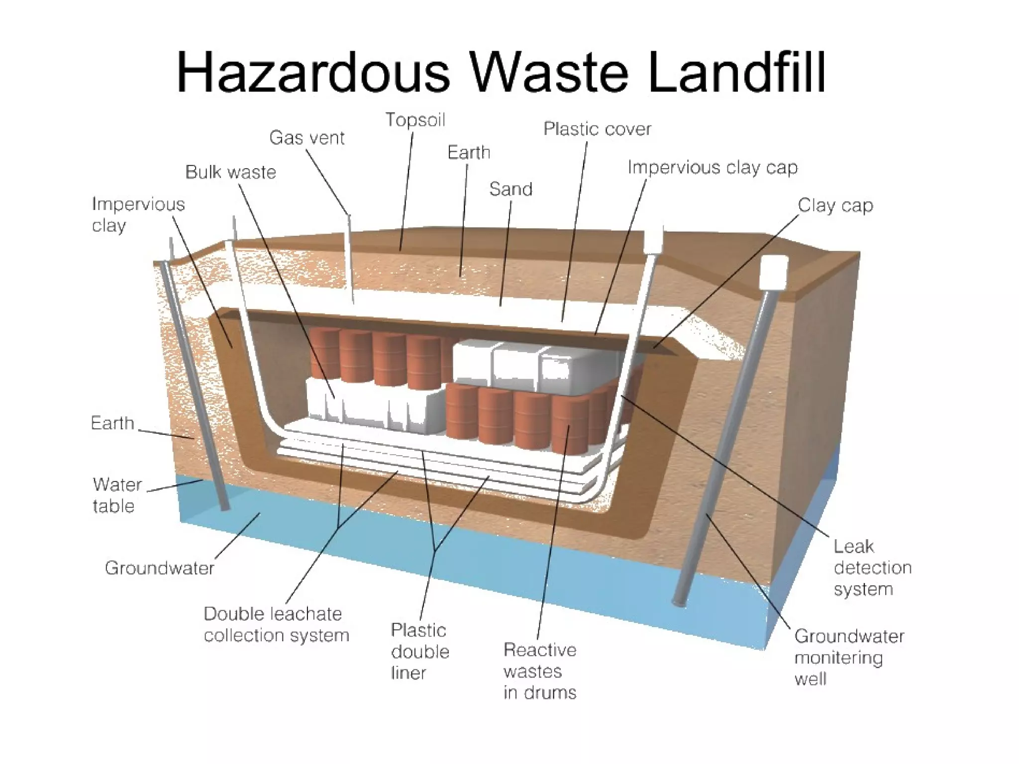 Hazardous Waste Management - Definition and Types - Effects and Methods ...