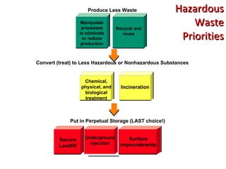 Hazardous wastes | PPT
