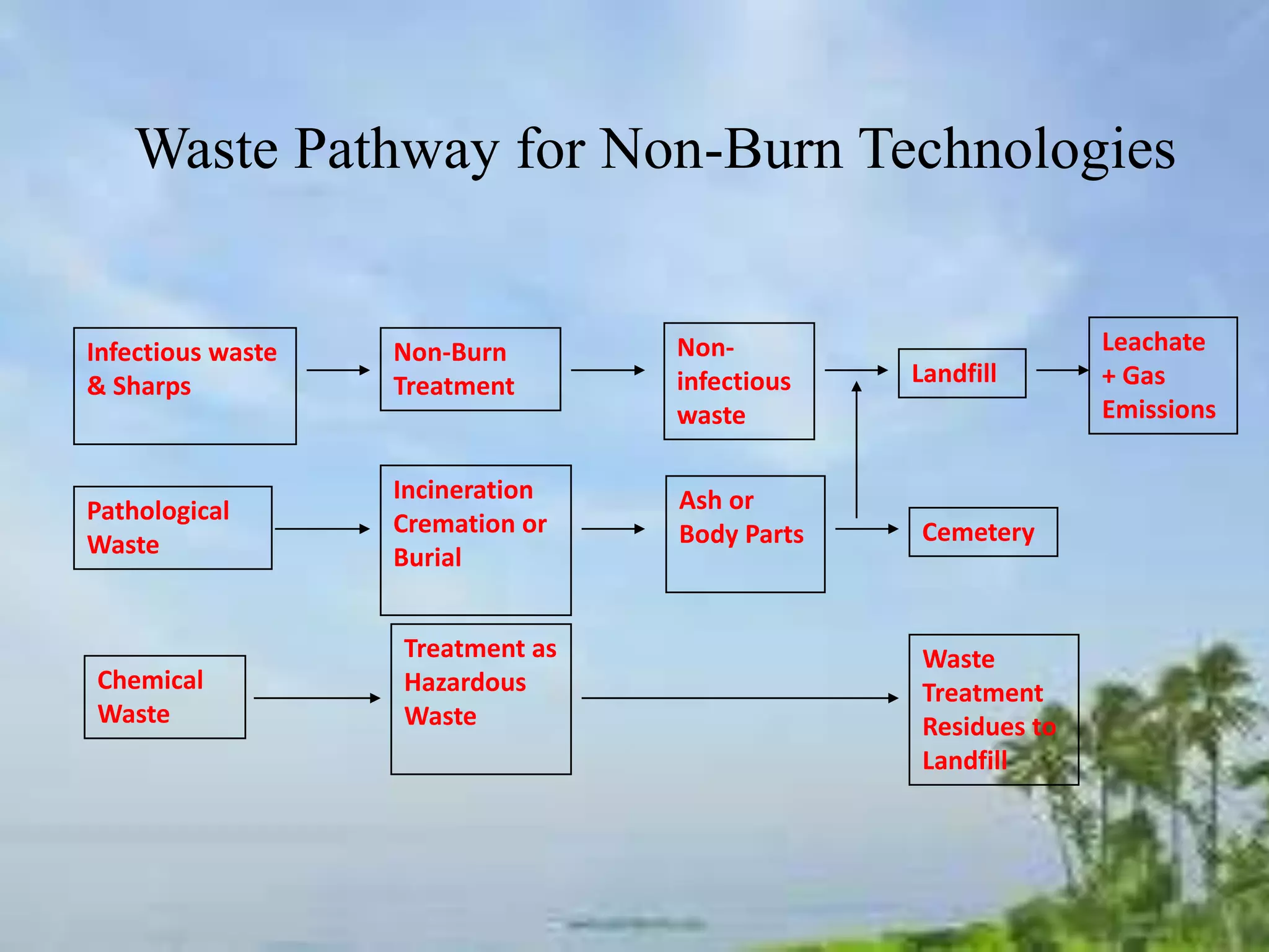 Hazardous waste treatment | PPTX