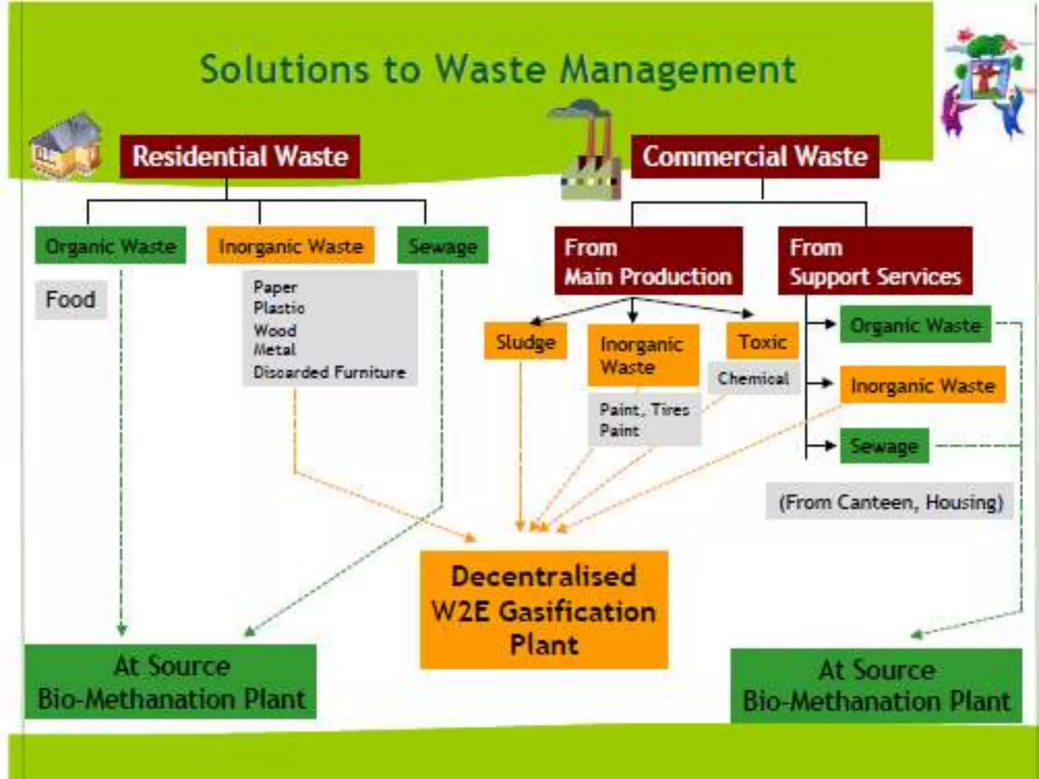 Hazardous waste treatment | PPTX