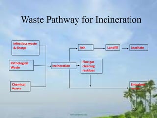 Hazardous waste treatment | PPTX
