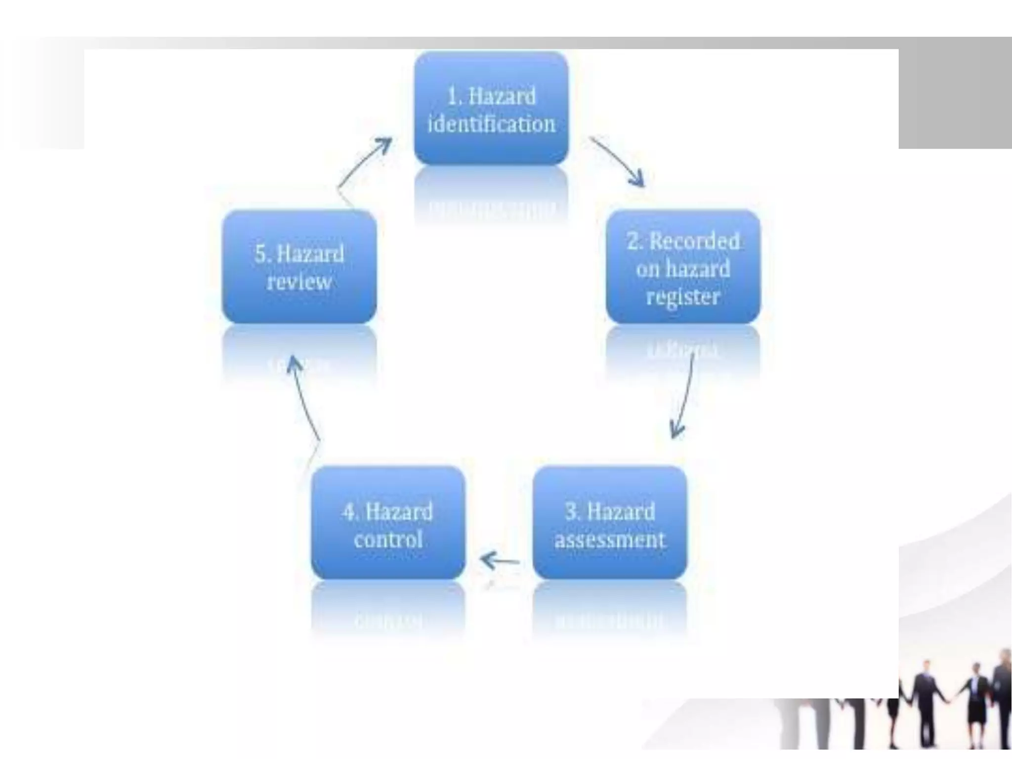 Hazards and risk management | PPTX