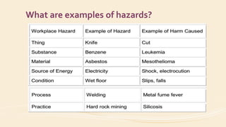 Hazards and risks in the workplace | PPT