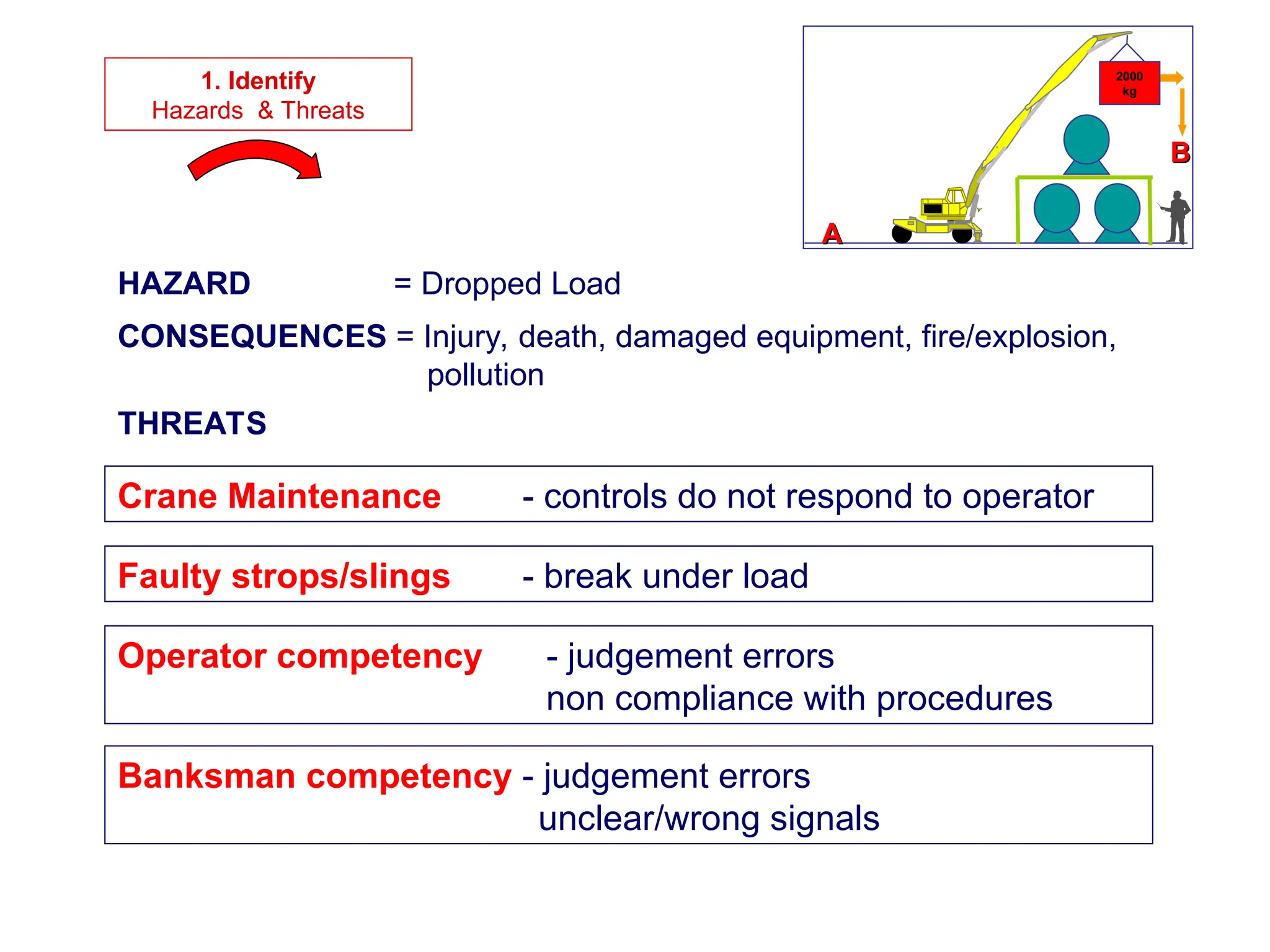 Hazards Identifications and near miss .ppt