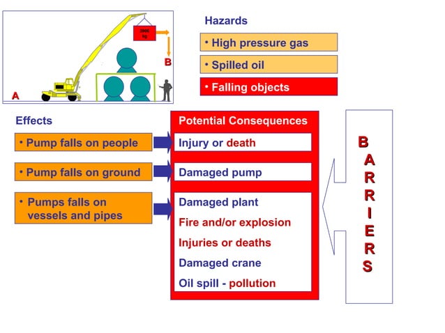 Hazards Identifications and near miss .ppt