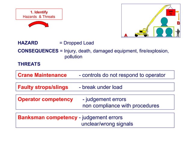 Hazards Identifications and near miss .ppt