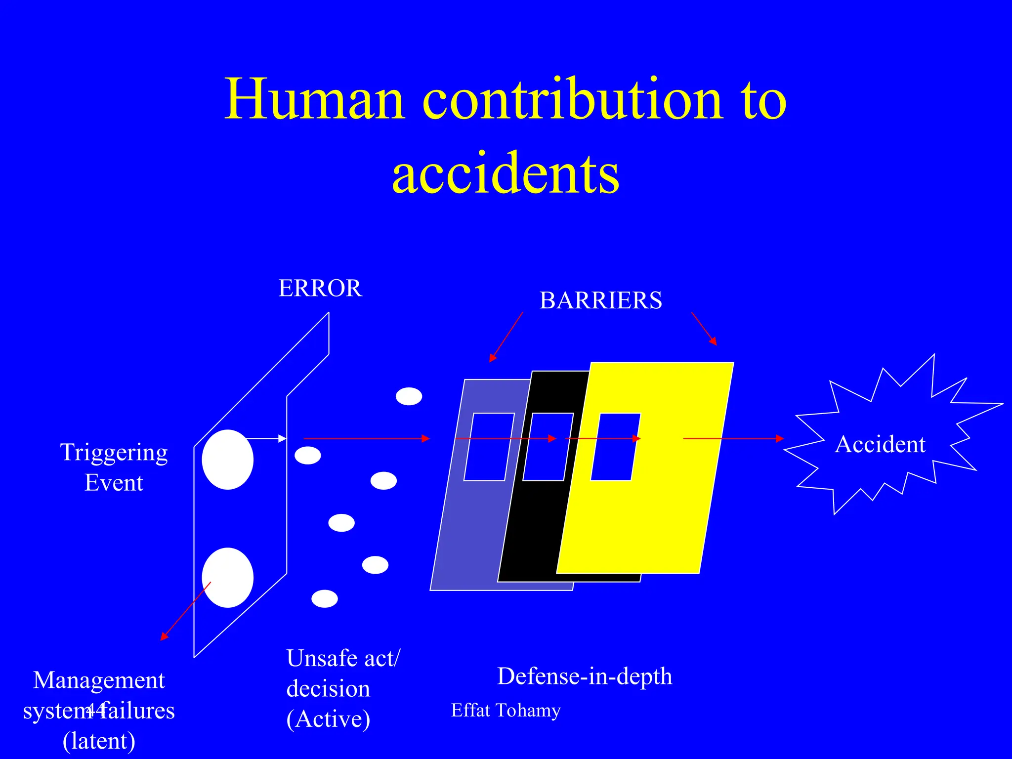 Hazards Identification And Analysis modified.ppt