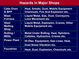 Hazards in steel plant and their control, By B C das | PPT
