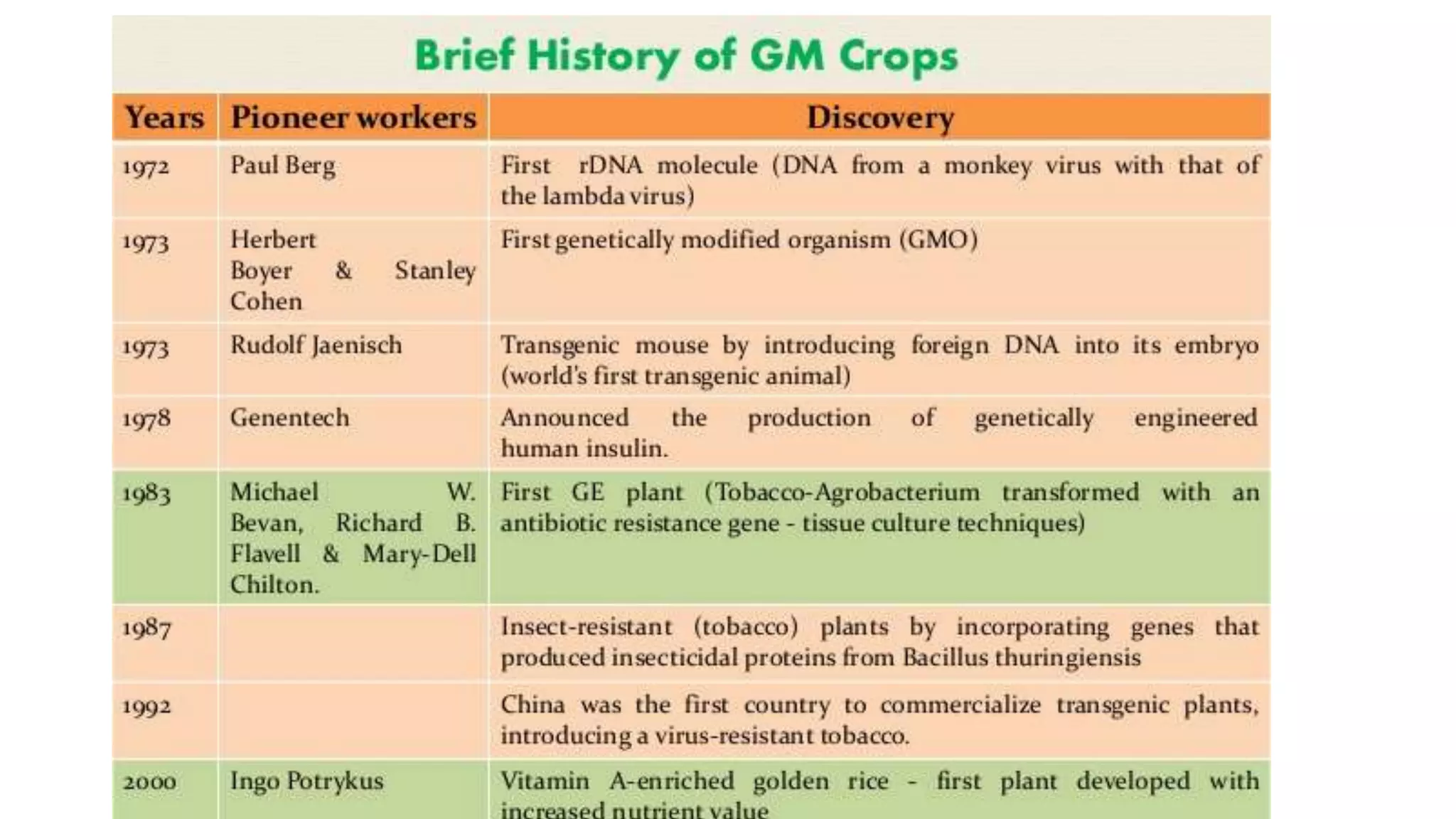 Hazards of genetic engineering | PPTX