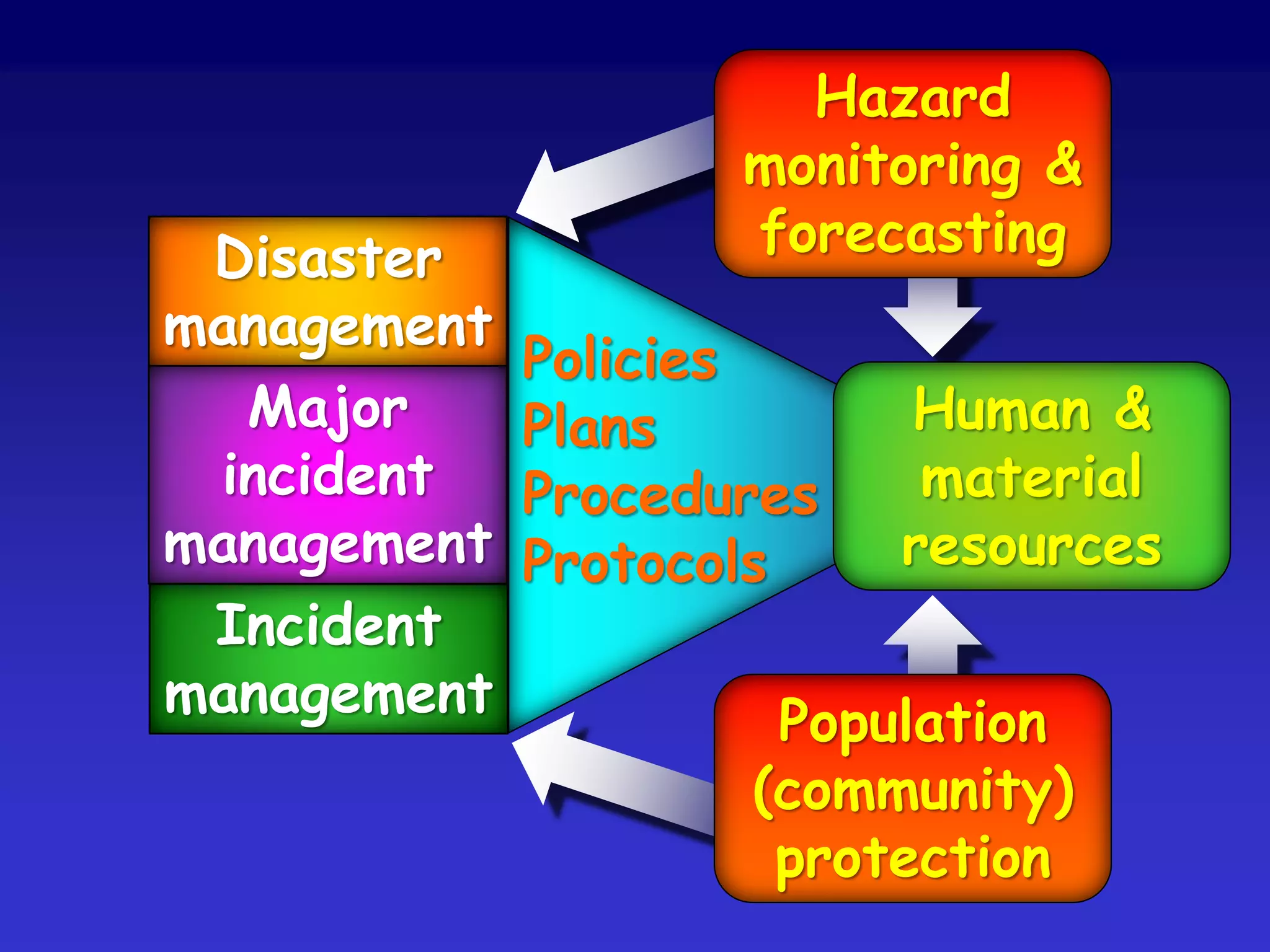 Hazards Risks Disasters 1 | PPT | Free Download