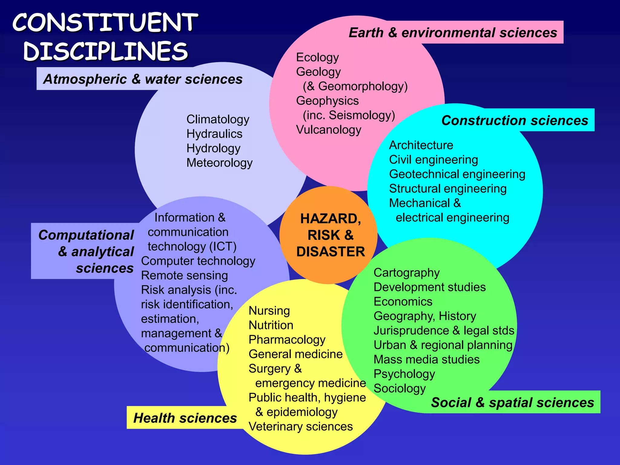Hazards Risks Disasters 2 | PPT