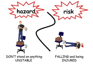 Safety hazards & risks example at work.ppt