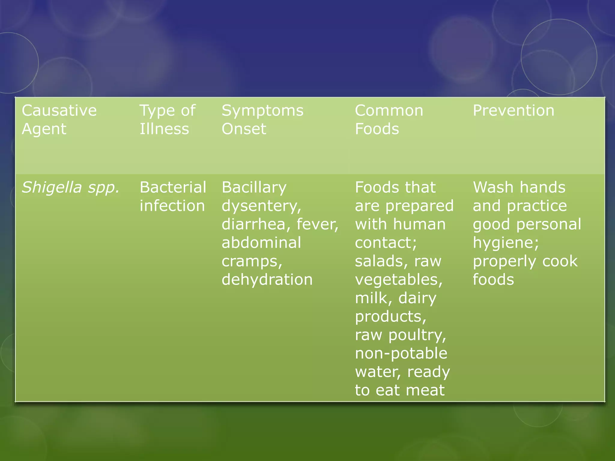 Hazards to food safety | PPTX